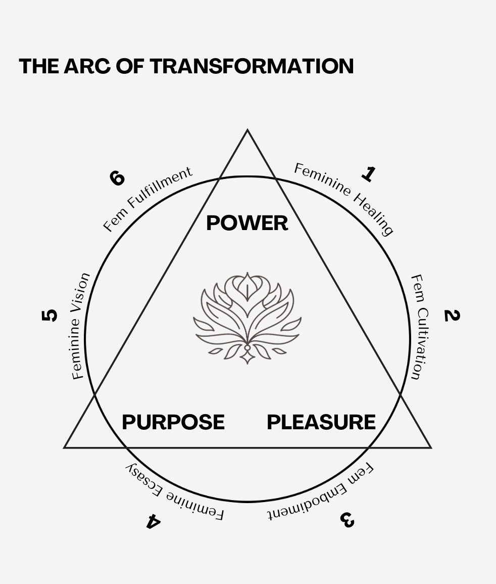 Sacred Feminine Mentorship » Womb Priestess